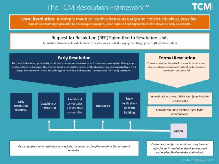How the Resolution Framework Works in Action | Resolution Framework