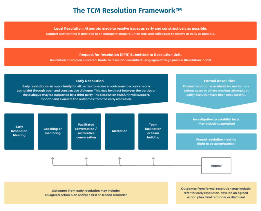How it works | Resolution Framework