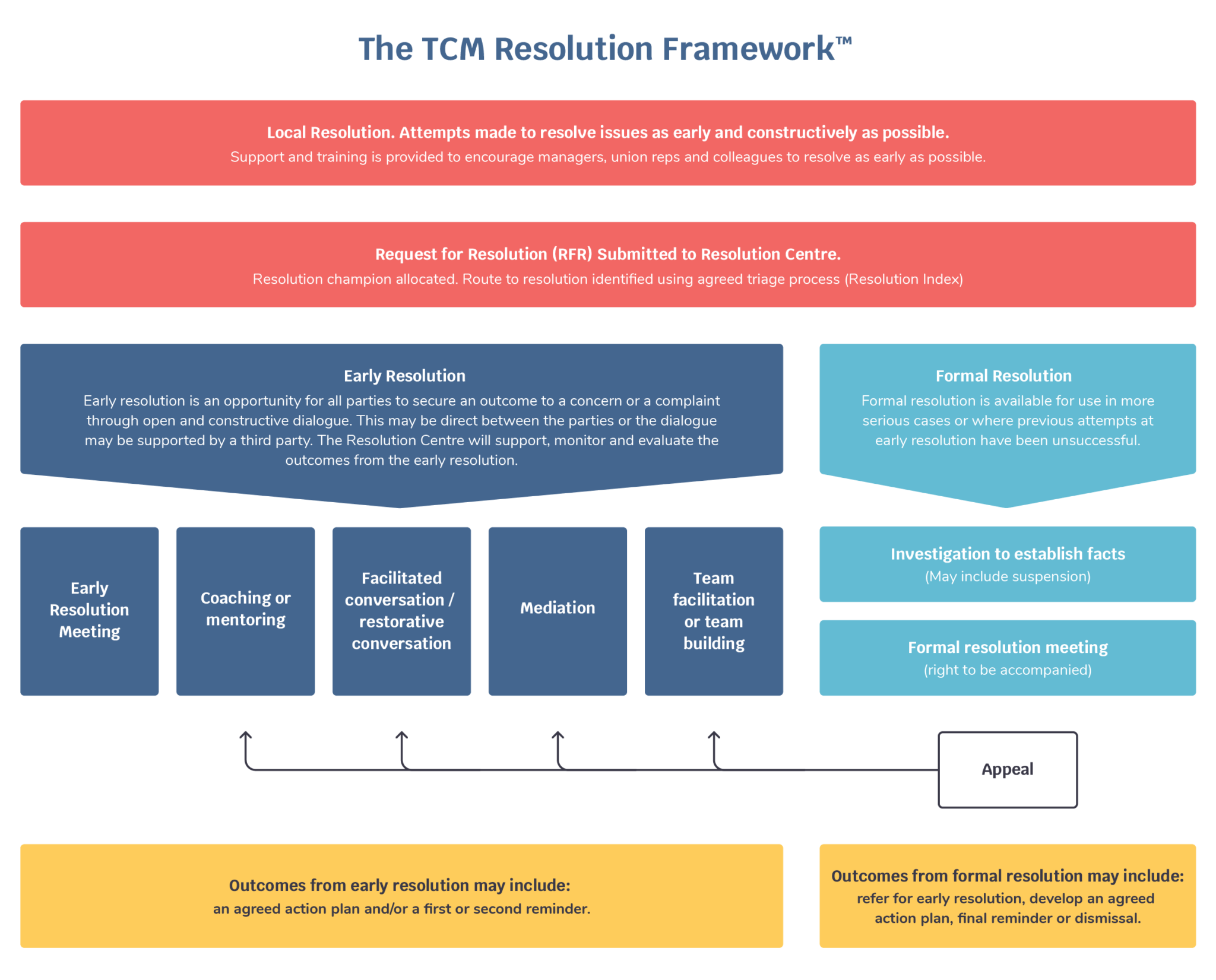 The Resolution Framework Process Map (C) The TCM Group 2023 ...